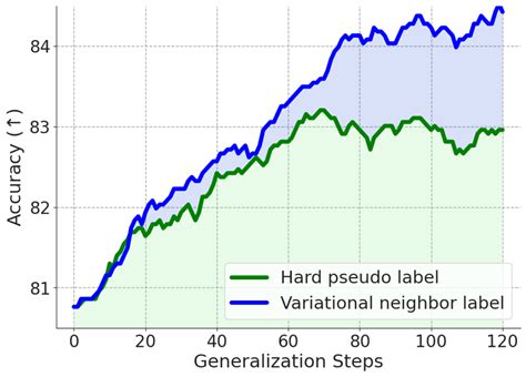 Generalization Along With Inference Variational Neighbor Labels Download Scientific Diagram