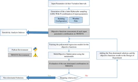 Multiobjective Optimization Proposed Methodology Download Scientific Diagram