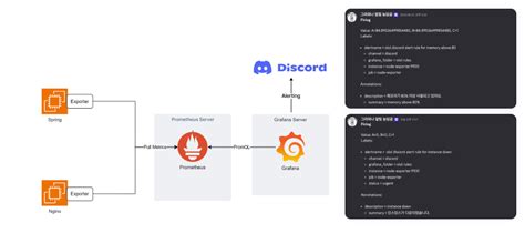 Prometheus And Grafana 연동하기