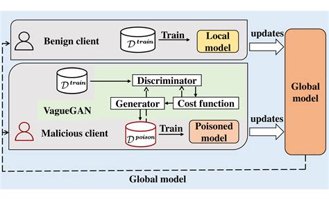 a gan based data poisoning attack against federated learning systems