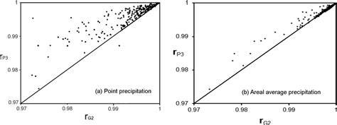 Comparison Of Ppcc R Values For The P3 Vertical Axis And G2 Download Scientific Diagram
