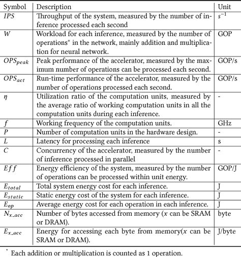 Table 2 From A Survey Of Fpga Based Neural Network Accelerator Semantic Scholar