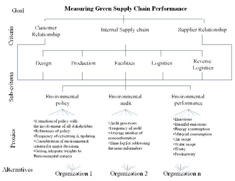 Hierarchical Framework For Download Scientific Diagram