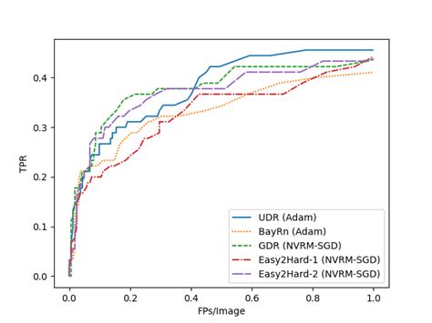 Froc Curves Of Different Methods On 101 Pneumonia Dataset Download
