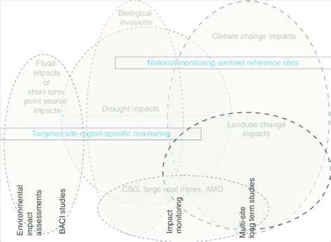 Spatial Temporal Scales At Which Monitoring Should Be Conducted To