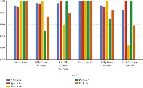 Figure 1 From Environmental Fault Diagnosis Of Solar Panels Using Solar Thermal Images In
