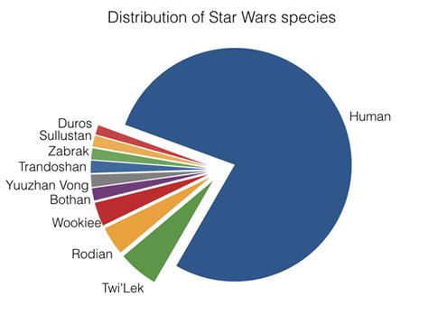 data scientists map every important character in the star wars universe