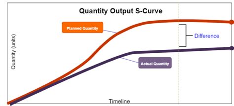 Everything You Need To Know About S Curve In Project Management Ntask Everything You Need To Know About S Curve In Project Management Ntask