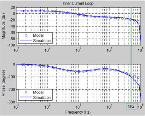 Figure 1 From Small Signal Modeling Of I2 Average Current Mode Control