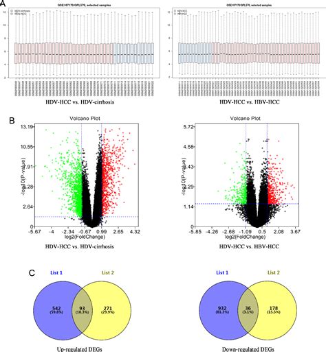 Figure 1 From Identification Of Key Genes For Hepatitis Delta Virus Related Hepatocellular