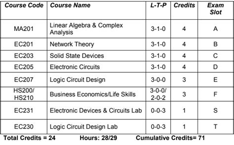 KTU Slot Wise Subject List Credit System Curriculum Batch KtuQbank