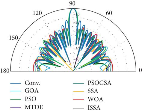 Polar Coordinate Patterns Obtained By Different Algorithms A