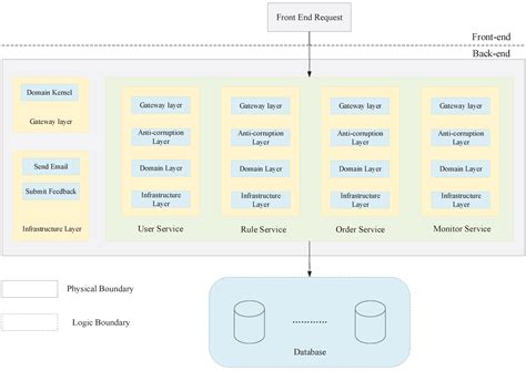 Sensors Free Full Text A Microservice And Serverless Architecture For Secure Iot System
