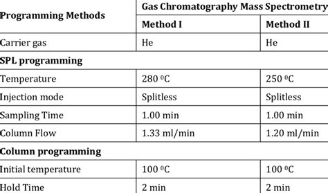 Details Of Gas Chromatography Mass Spectrometry Download Scientific