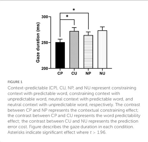 Figure 1 From The Graded Predictive Pre Activation In Chinese Sentence