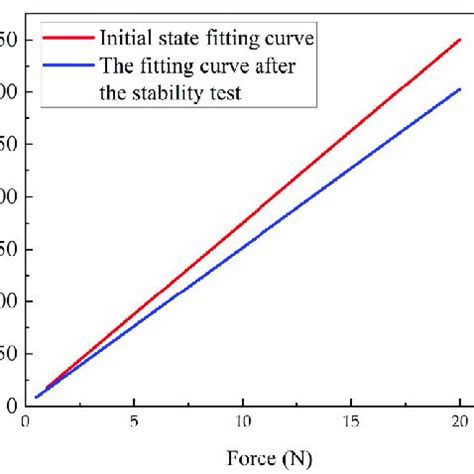 Diagram Of Stability Experiment Results Download Scientific Diagram