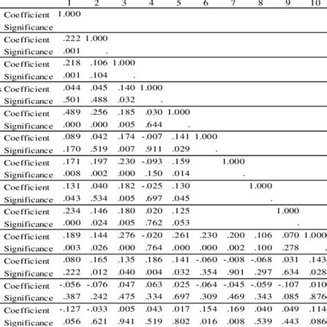 Non Parametric Correlations Between The Variables Download Scientific Diagram