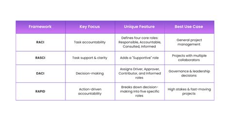What Is A Raci Chart And How To Create It
