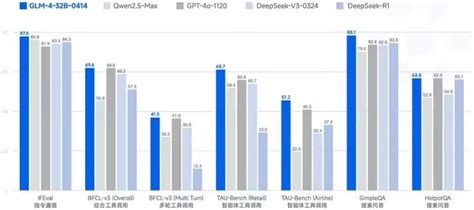 智谱推新开源ai模型glm 4 32b 0414系列 包含320亿参数业界资讯太平洋科技资讯中心