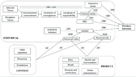 The Theoretical Integrative Framework Legend Vbn Value Belief Norm