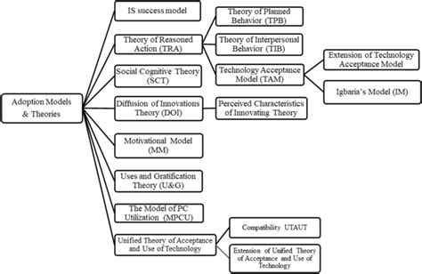 Overview Of Adoption Models And Theories Download Scientific Diagram