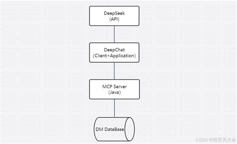 Java实现mcp Server，配合deepseek和达梦数据库，实现基于企业数据库的智能问答 知乎