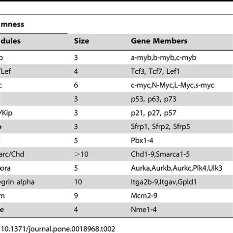 A Gene Expression Map Of Modules Reveals Seven Major Components Two Download Scientific