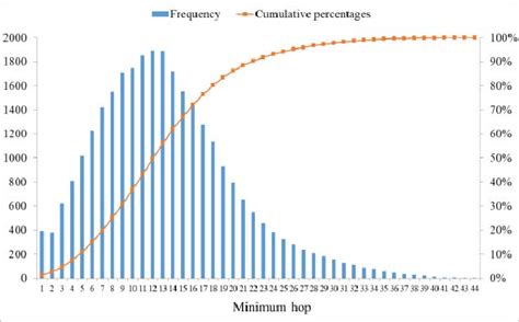 The Histogram Of Minimum Hop Download Scientific Diagram