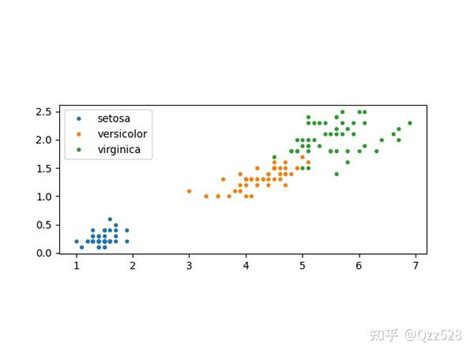 数据预处理 归一化、标准化 知乎