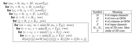 Convolution Layer Tiled Along Four Loop Levels M R C Z Arrays