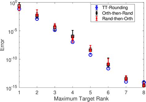 Fig C1 Hilbert Tt Tensor Truncation Relative Error Between A Low