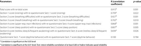test retest reliability of scores of sleep related difficulties