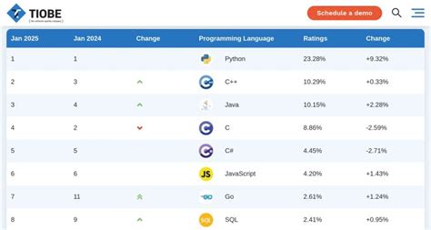 Python Tiobe Paolo Melchiorre
