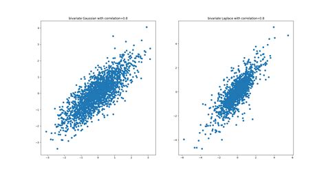 Multivariate Laplace Distribution Cross Validated