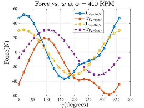 Simulated Steady State Characteristic Curves Of The Thrust Force Download Scientific Diagram