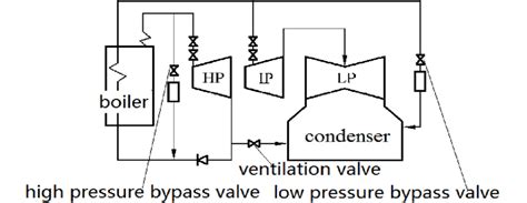 Schematic Diagram Of The High And Low Pressure Two Stage Series Bypass