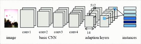 The Architecture Of Visual Instance Generation Module Download Scientific Diagram