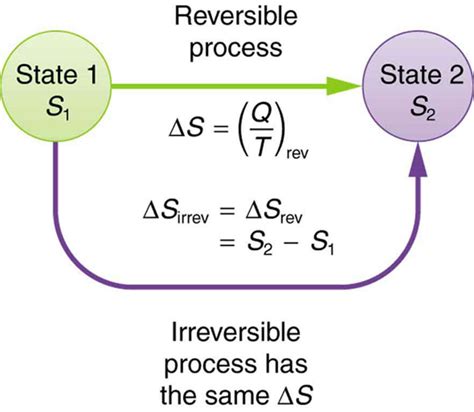 Reversible And Irreversible Process W3schools