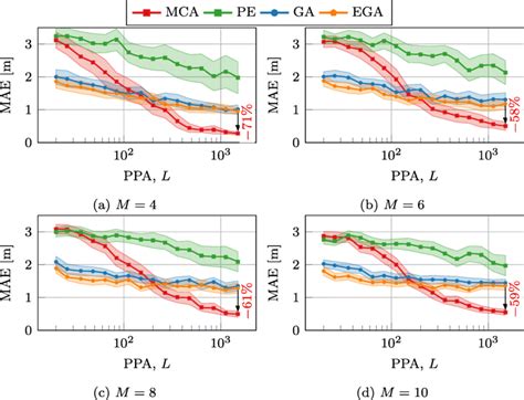 Localization Performance As A Function Of Ppa For Different Numbers Of Download Scientific