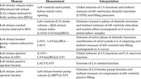 Volumetric Indices Of Left Atrium Function Modified From Hoit Et Al