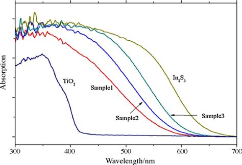 Uvvis Absorption Spectra Of Pure Tio2 And In2s3tio2 Composites