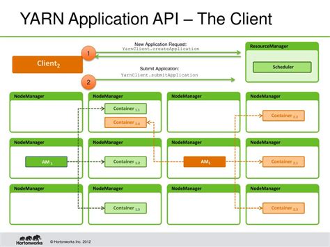 Ppt Apache Hadoop Yarn Enabling Next Generation Data Applications