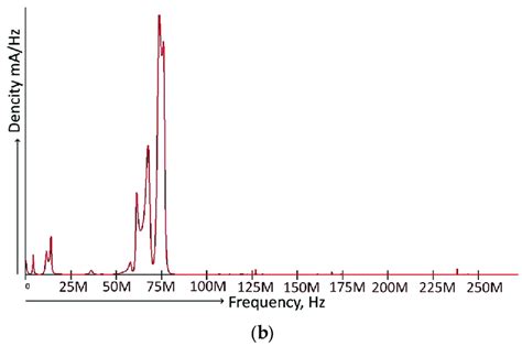 a analytical fourier spectrum of the signal at the output of the