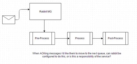 C Amqp Routing Messages To Multiple Queues In Order Stack Overflow