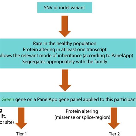 Genomics England Ltd Genomics England Ltd Variant Filtering And Download Scientific Diagram