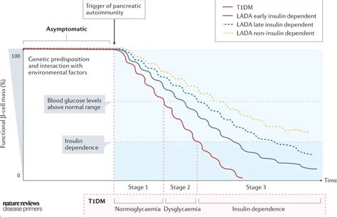 Nature Reviews Disease Primers On Twitter In Latent Autoimmune