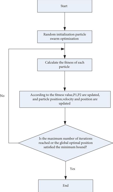 Flow Chart Of Particle Optimization Algorithm Download Scientific
