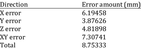 Error Amounts Of Ground Control Points Download Scientific Diagram