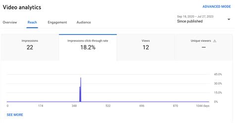 4 Ways To Improve Click Through Rate On Youtube In 2023