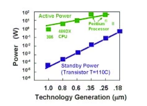 Dynamic And Leakage Power For Intels Past Few Technologies Download Scientific Diagram